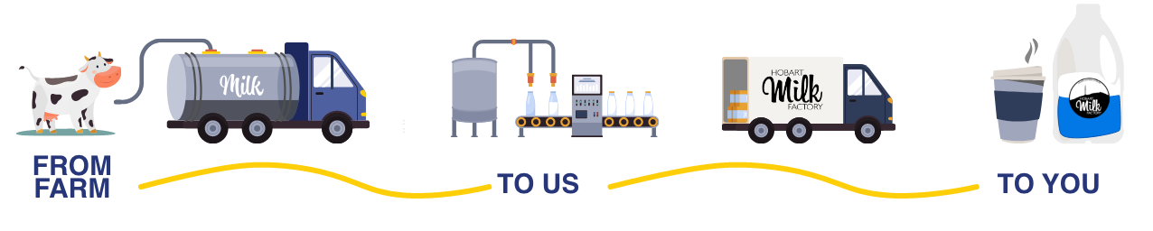 Hobart’s Own Independent Milk Factory - Hobart Milk Factory